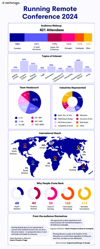 Running Remote 2024 Infographic - Running Remote